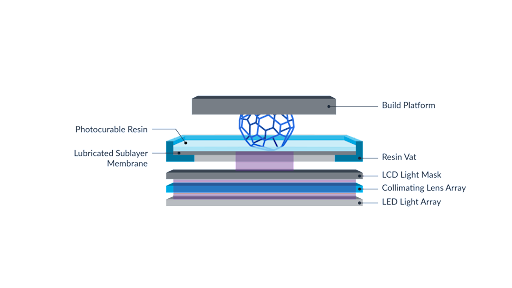3D Printer Resins: Your Guide to the Best Industrial Resins for 3D ...