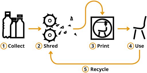 How Does 3D Printing Reduce Waste? Understanding Sustainable 3D ...